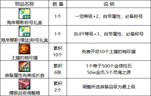 【夏日版本：活动攻略】白嫖3级BUFF称号，0706版本活动奖励食用指南,沃特碧们的Colg,DNF地下城与勇士 - COLG玩家社区