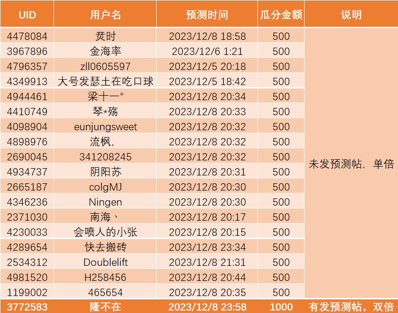 【2023DNF年度大选】预测四强瓜分1WQ币，人均500Q币获奖通知来啦！,沃特碧们的Colg,DNF地下城与勇士 - COLG玩家社区