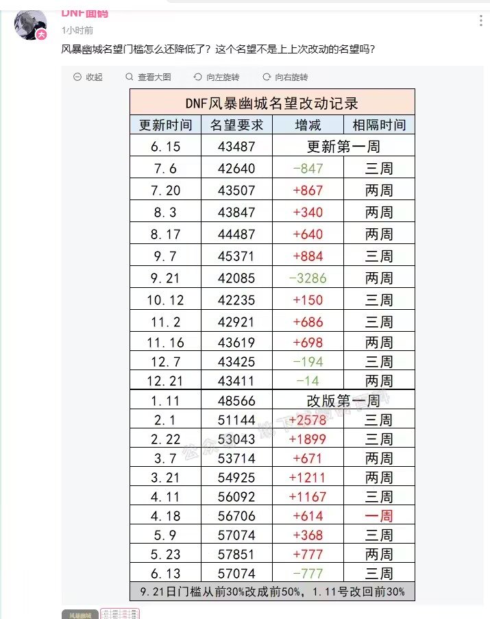 这是真的？风暴冒险降 回 57074？,沃特碧们的Colg,DNF地下城与勇士 - COLG玩家社区